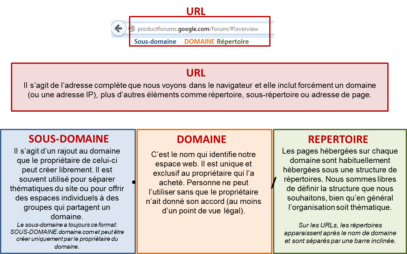 Quels éléments composent les adresses de votre site Internet et comment ...